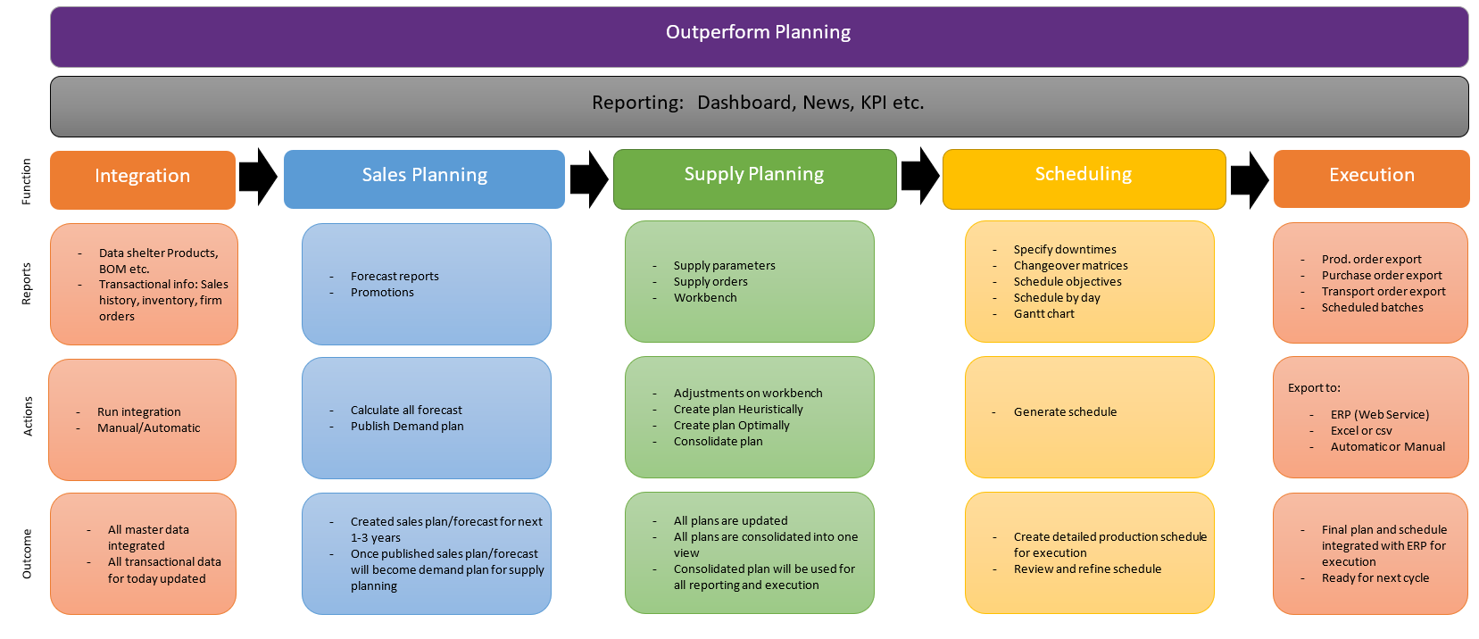 How Does Outperform Planning Work? – Outperform