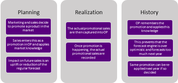 Introduction to promotions – Outperform